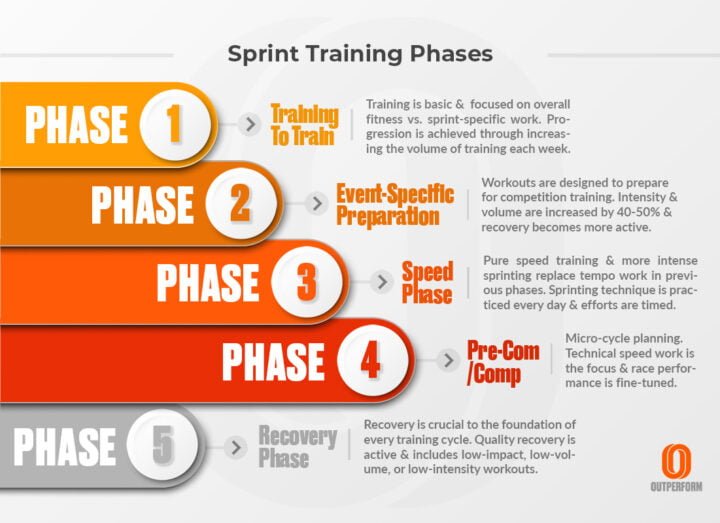 Sprint Training Program - How To Build Your Own Speed Plan